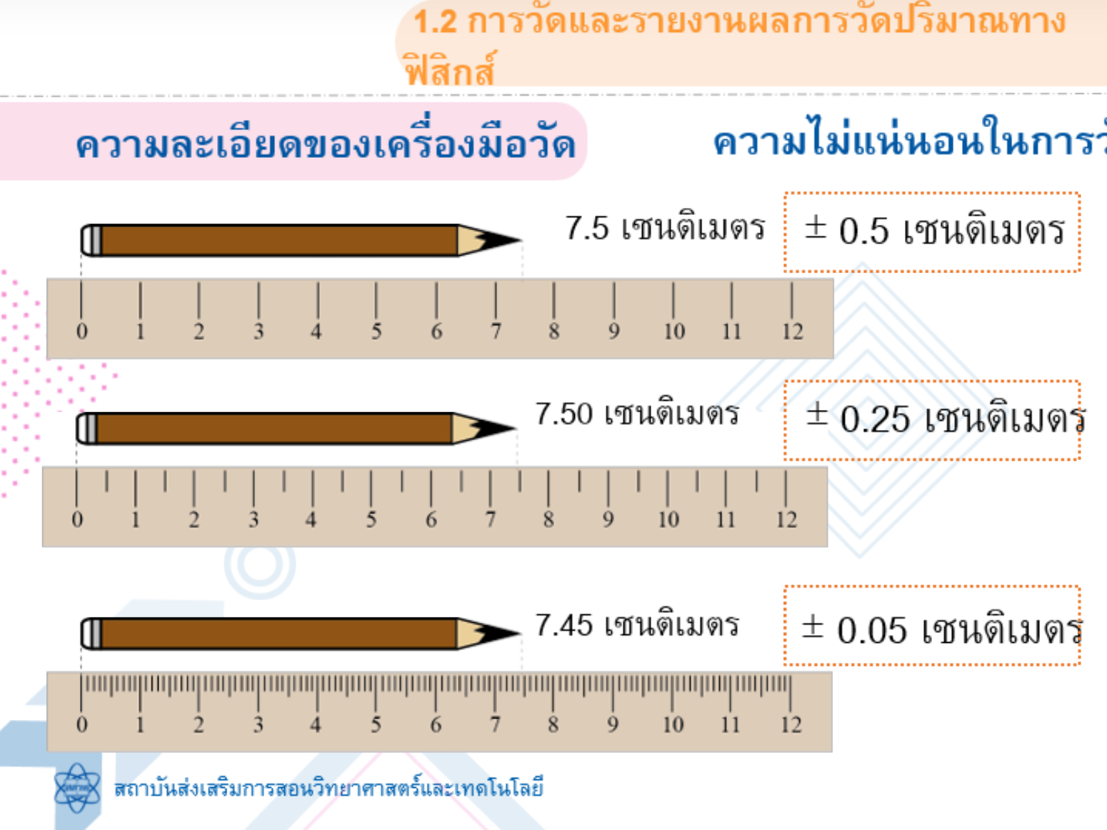 การวัดและการบันทึกผลการวัดปริมาณทางฟิสิกส์ - My IPST