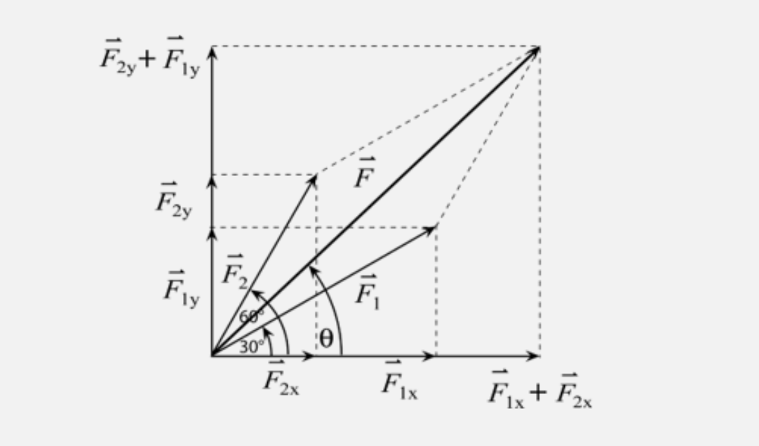 การหาแรงลัพธ์ - My IPST