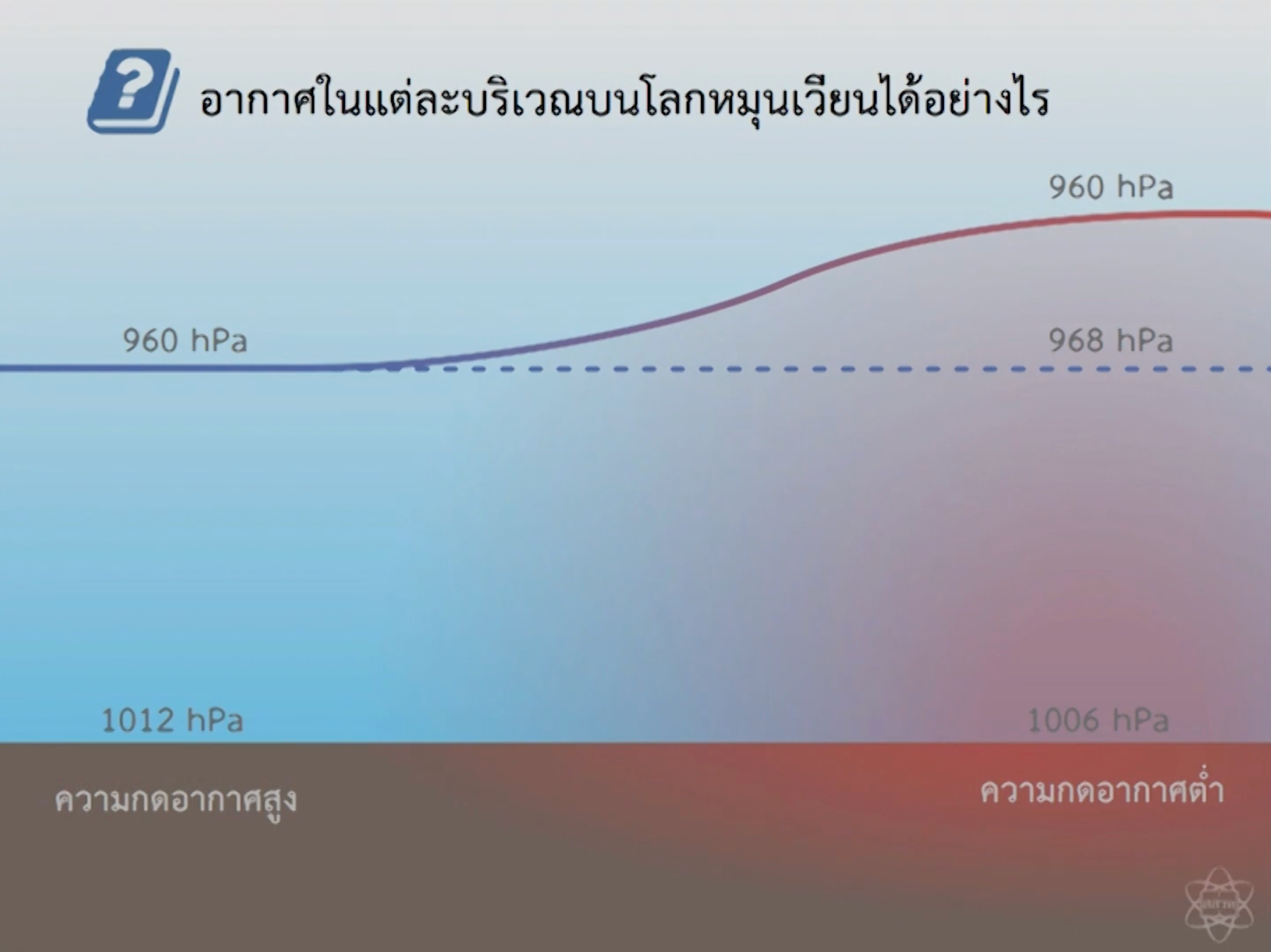 แรงที่เกิดจากความแตกต่างของความกดอากาศ - My IPST